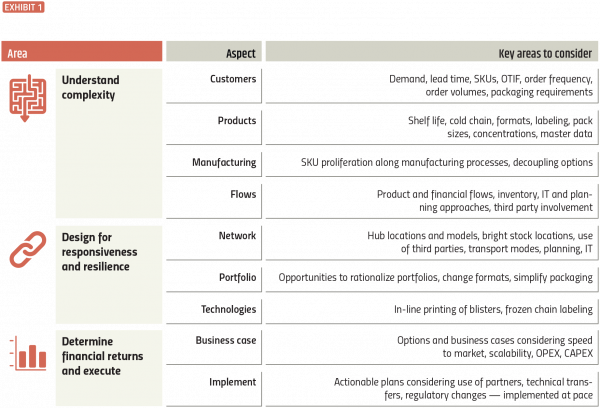Postponement: A vital supply chain strategy | Pharma Manufacturing