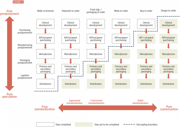 Postponement: A vital supply chain strategy | Pharma Manufacturing