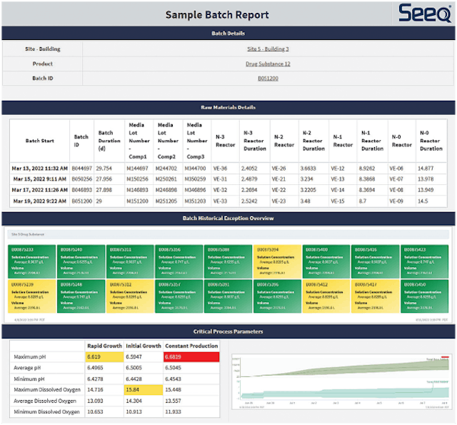 Unlocking the full potential of pharma batch reports | Pharma Manufacturing
