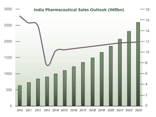 Insights On India Pharma | Pharma Manufacturing