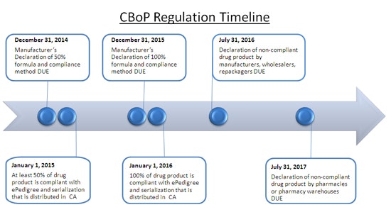 Pharma Serialization | Countdown to Cali-serialization | Pharmaceutical ...