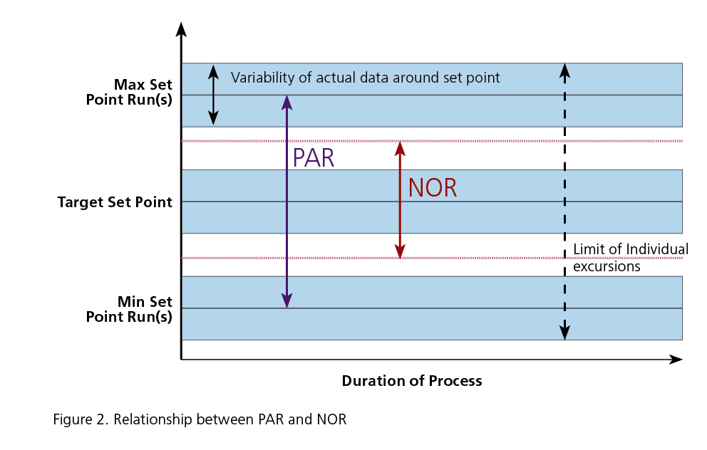 Process Validation | A Framework for Technology Transfer to Satisfy the ...