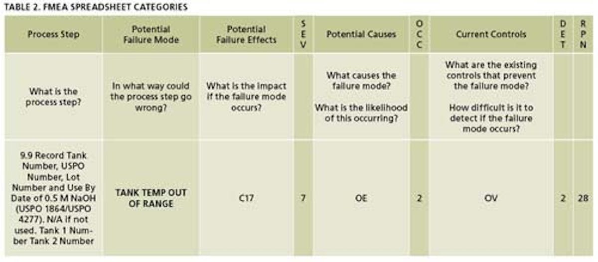 FMEA for Biologics | Managing Process Risk Line by Line: An FMEA Case ...