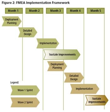 FMEA for Biologics | Managing Process Risk Line by Line: An FMEA Case ...