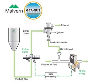 Pharmaceutical PAT | Laser Diffraction as a PAT Tool for Spray Drying ...