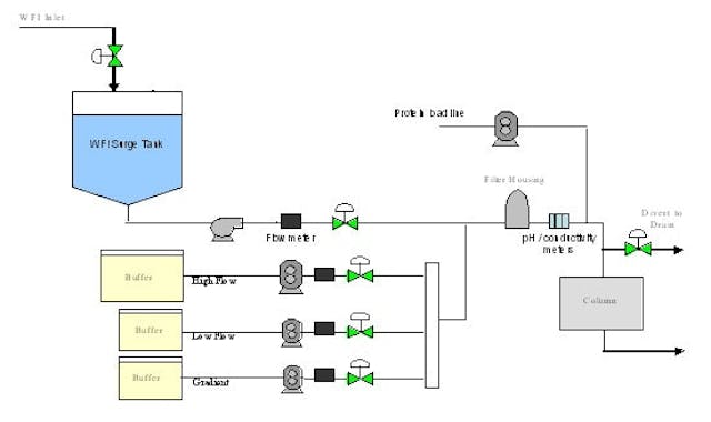 Pharmaceutical Buffer | An Integrated Approach to Buffer Dilution and ...