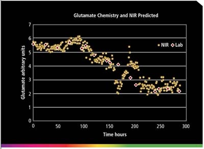 Pharmaceutical NIR Spectroscopy | Monitoring Bioreactors With In-Situ ...