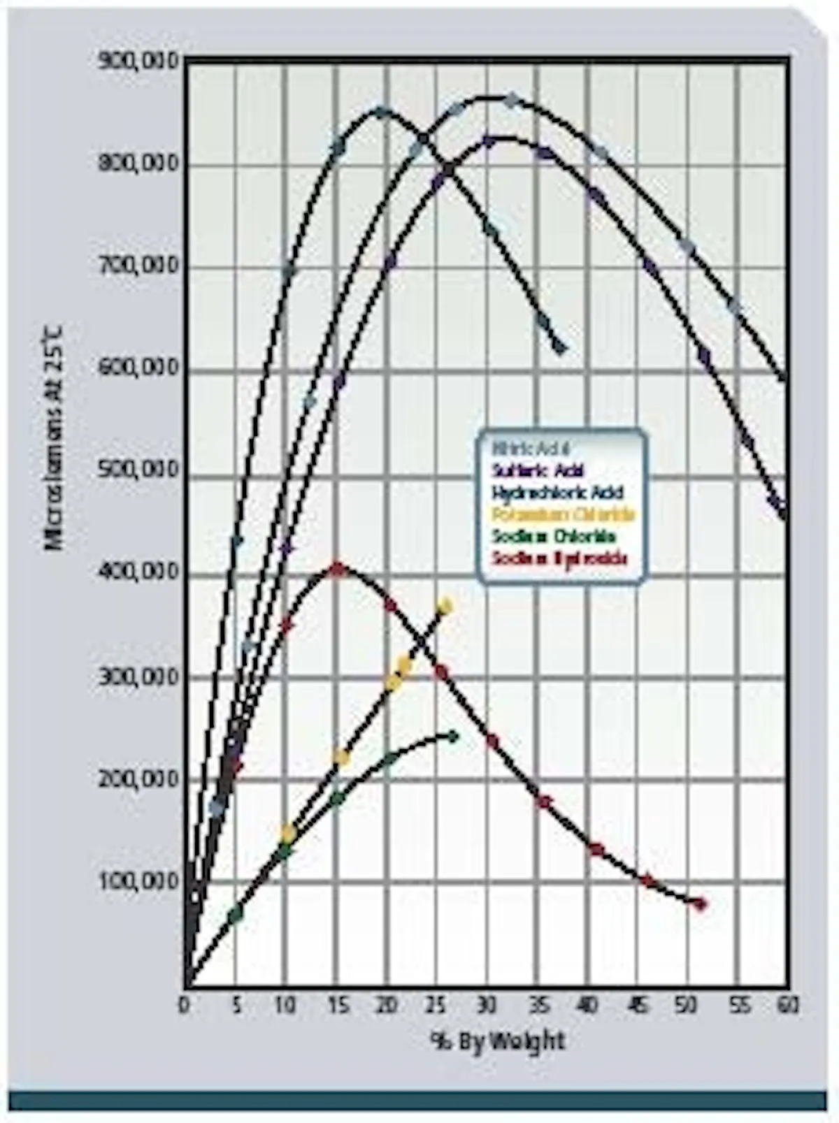Clean-In-Place | Conductivity Measurement: Critical for Clean-In-Place ...