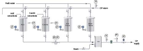 Clean-In-Place | Conductivity Measurement: Critical for Clean-In-Place ...
