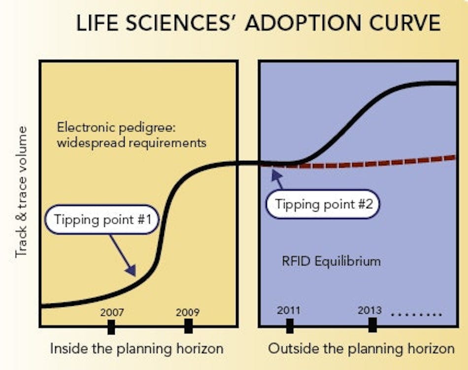 Supply Chain Security | RFID Is at its Tipping Point in Pharma ...