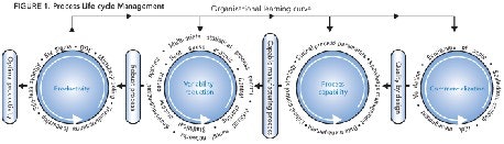 Operational Excellence | Transformational Leadership: Do You Have What ...