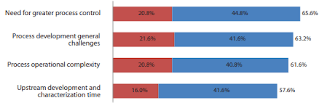 Continuous bioprocessing technology: Adoption and future trends ...
