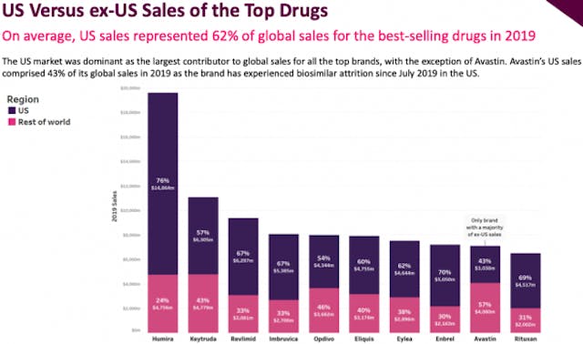 Pharma’s biggest blockbusters | Pharma Manufacturing