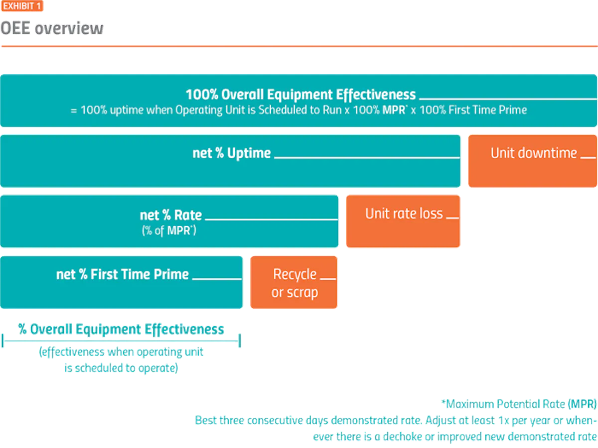 OEE betters the batch | Pharma Manufacturing