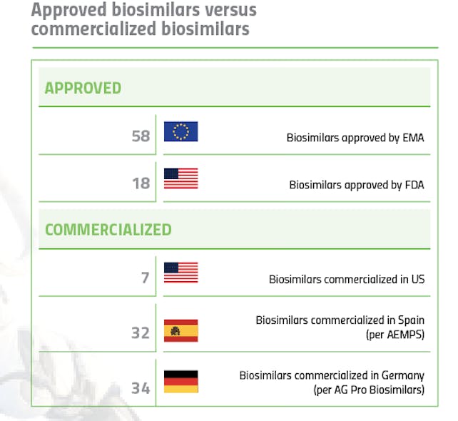 Race to the biosimilar space | Pharma Manufacturing