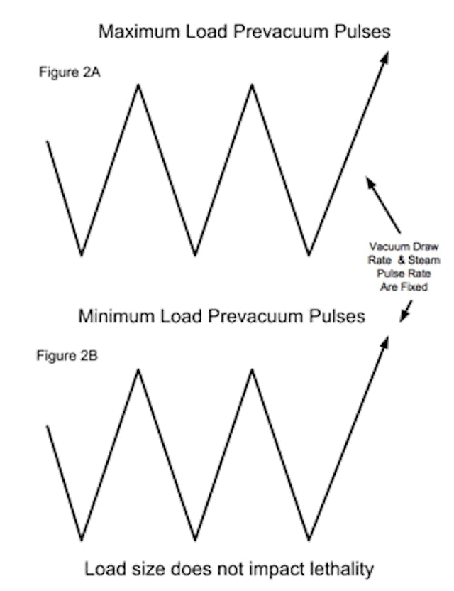 Maximum and Minimum Loads in Steam Sterilization | Pharma Manufacturing