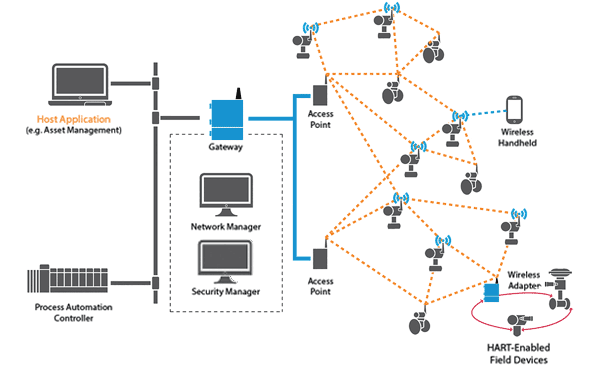 Retrofitting Pharmaceutical Processes with WirelessHART Instrumentation ...