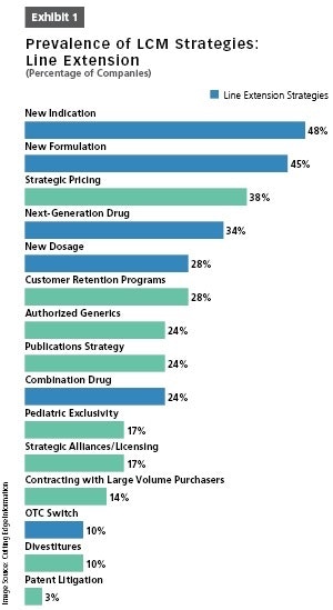 Lifecycle Management Strategies Can Uncover Hidden Value | Pharma ...