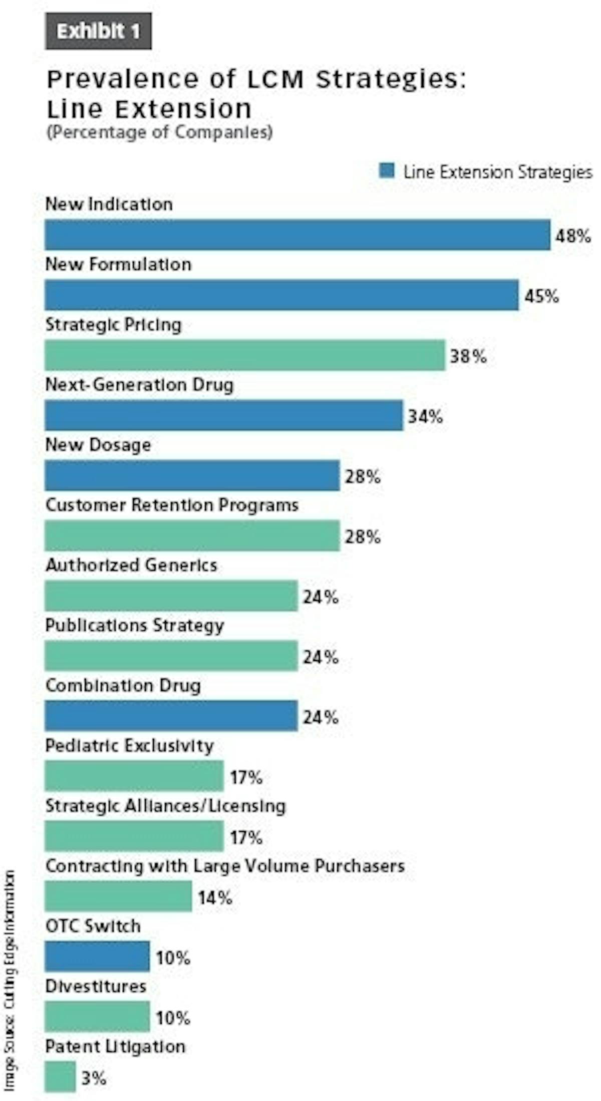 Lifecycle Management Strategies Can Uncover Hidden Value | Pharma ...