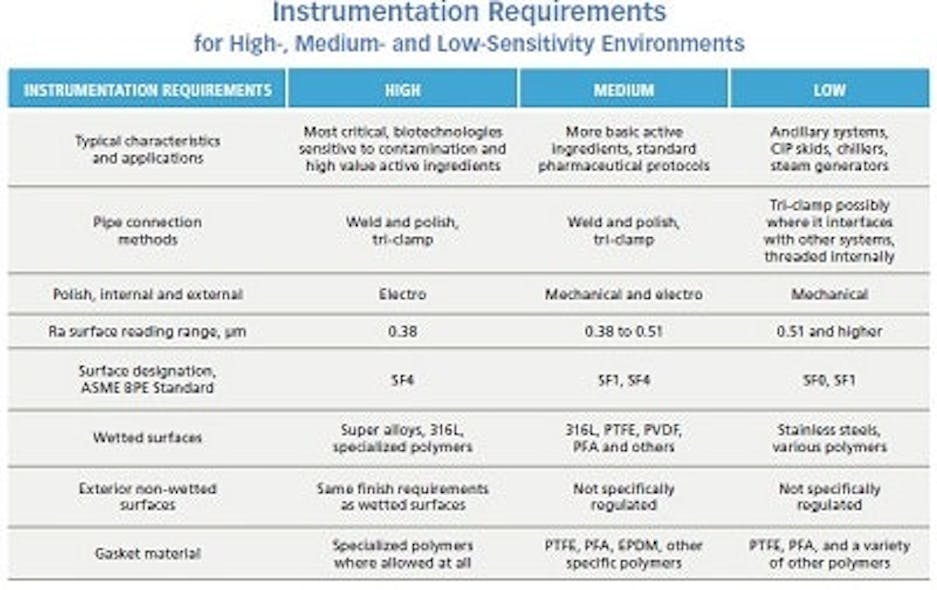 Specifying Instruments to Meet Pharmaceutical Hygienic Requirements ...
