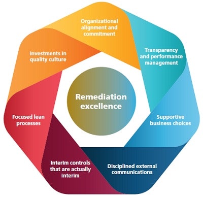 7 Steps to Ensure that Remediation Really Works | Pharma Manufacturing