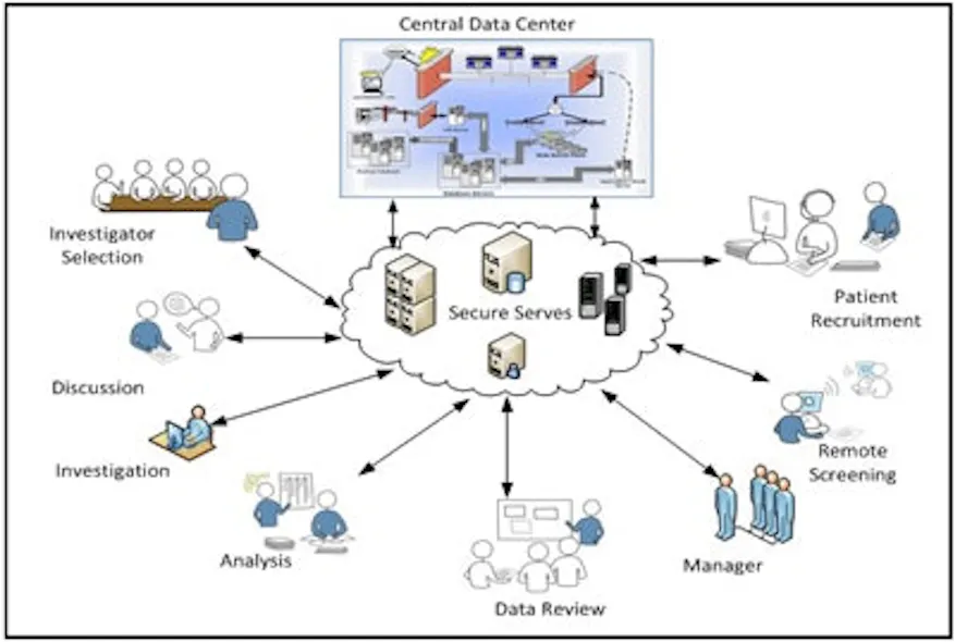 Cloud Computing in Pharma | Pharma Manufacturing