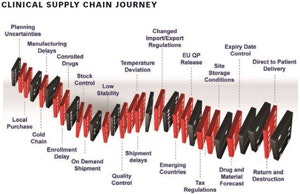 Mission Possible: Excellent Clinical Logistics | Pharma Manufacturing