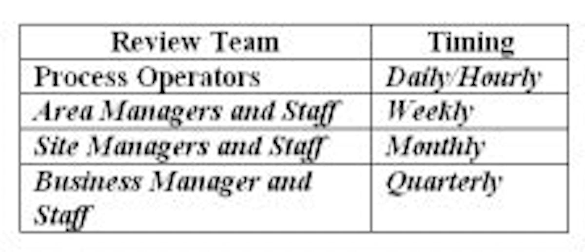 Management’s Role in Sustaining Continued Process Verification | Pharma ...