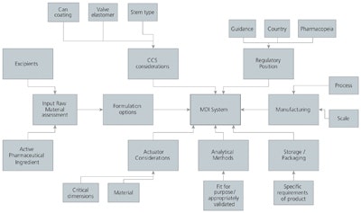 Four Pivotal Steps in Early Stage MDI Formulation | Pharma Manufacturing