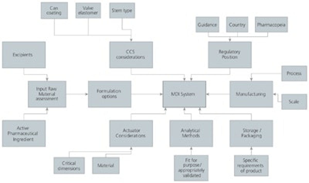 Four Pivotal Steps in Early Stage MDI Formulation | Pharma Manufacturing
