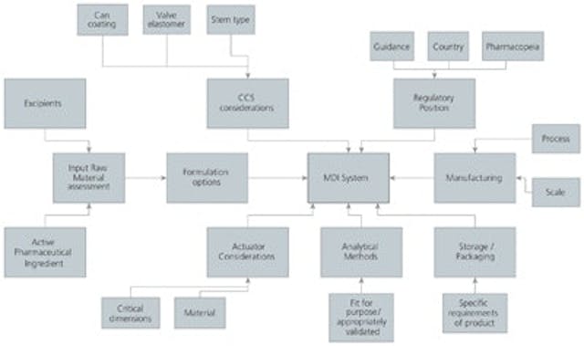 Four Pivotal Steps in Early Stage MDI Formulation | Pharma Manufacturing