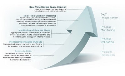 Compliance Management: Implementing a continued process verification ...
