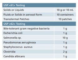 USP Microbial Examination of Non-Sterile Products | Pharma Manufacturing