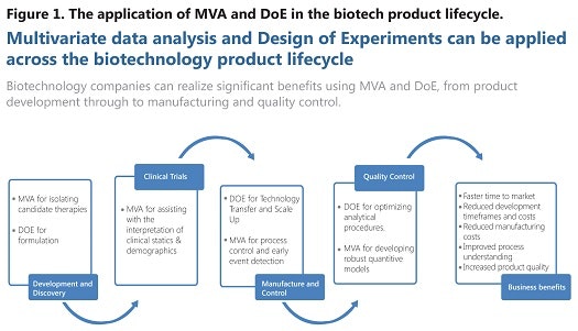 Multivariate Data Analysis for Biotechnology, Bio-processing | Pharma ...