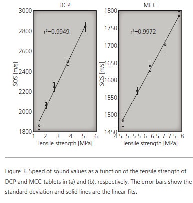 Tablet Evaluation Using Ultrasound Transmission Measurement | Pharma ...
