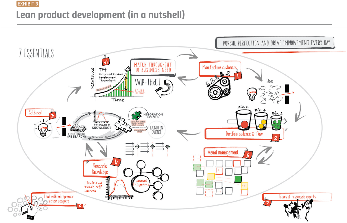 Leveraging lean innovation principles | Pharma Manufacturing