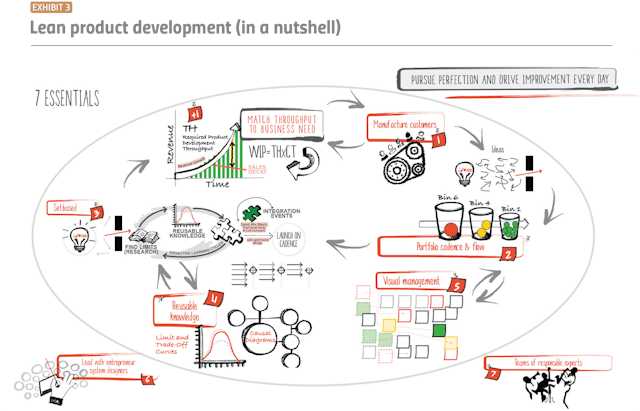 Leveraging lean innovation principles | Pharma Manufacturing